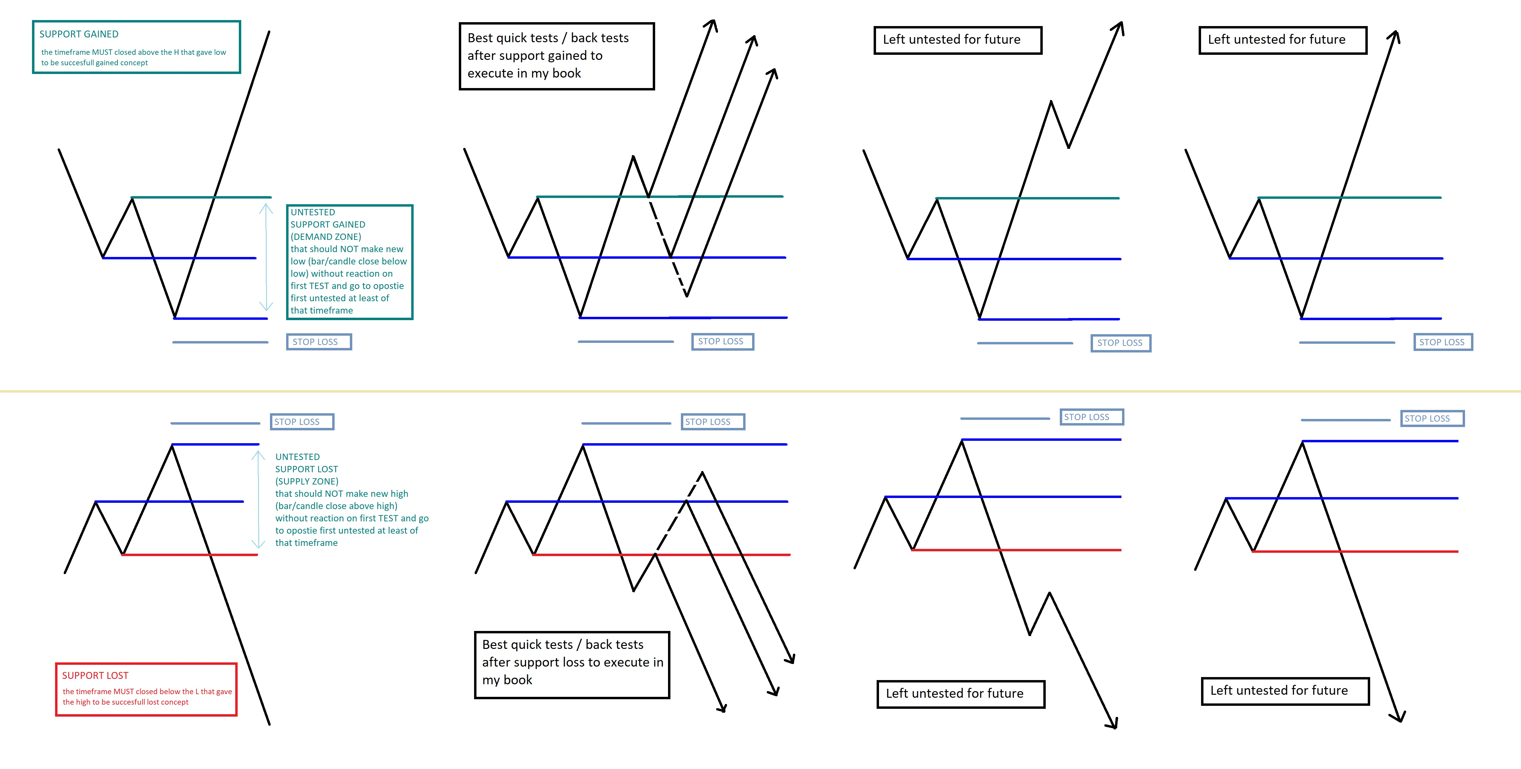 Trading METHODOLOGY base on Legs, Support Loss/Gained, Momentum and ...