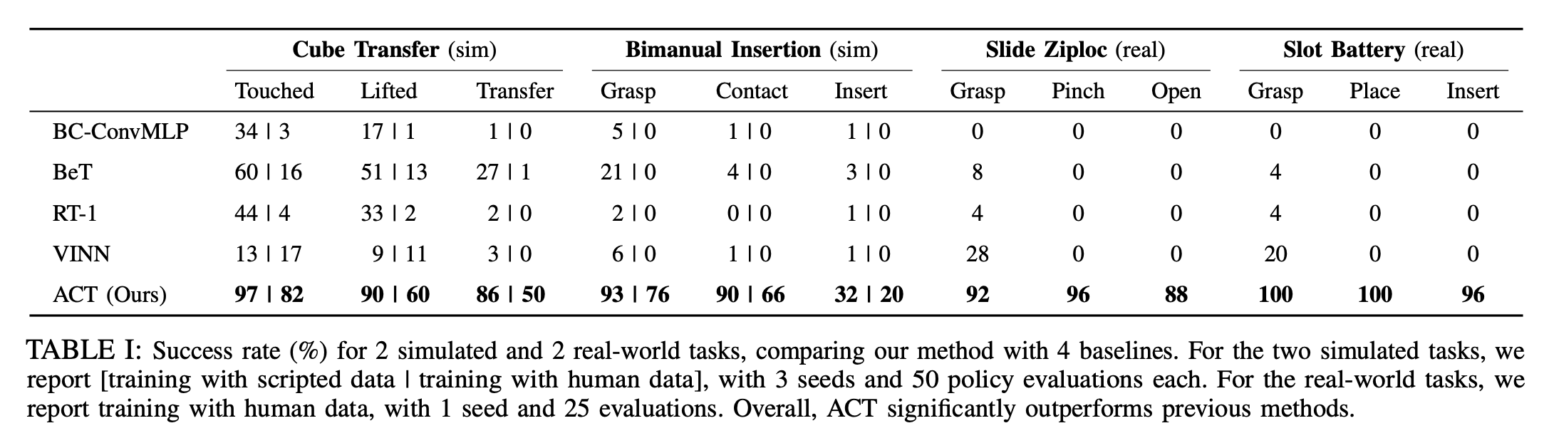 How does ACT (Action Chunking with Transformers) actually work?