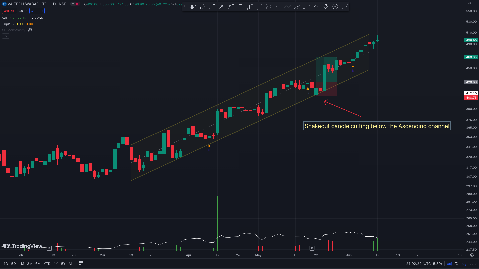The simplest way to trade a shakeout - by Sakatas Homma