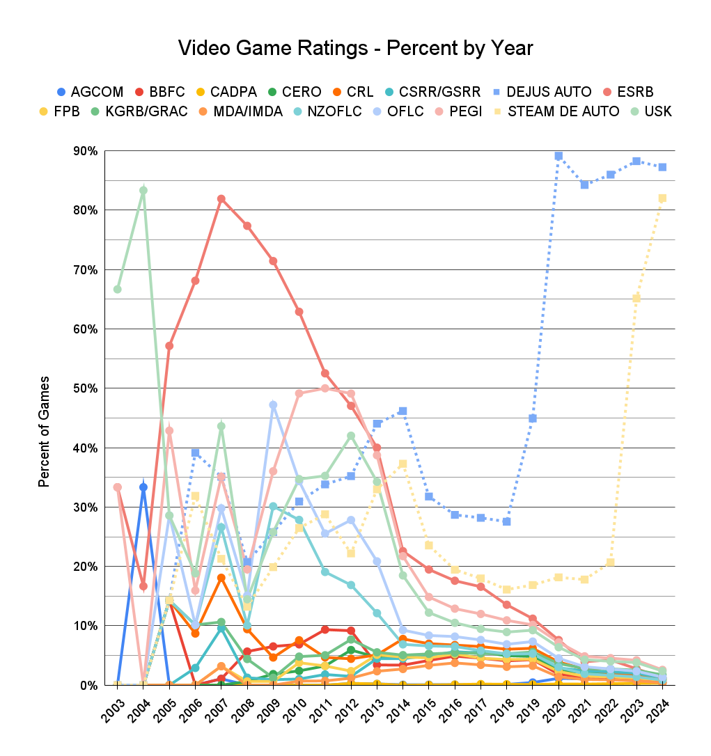 STEAM® Video Game Ratings and Mature Content