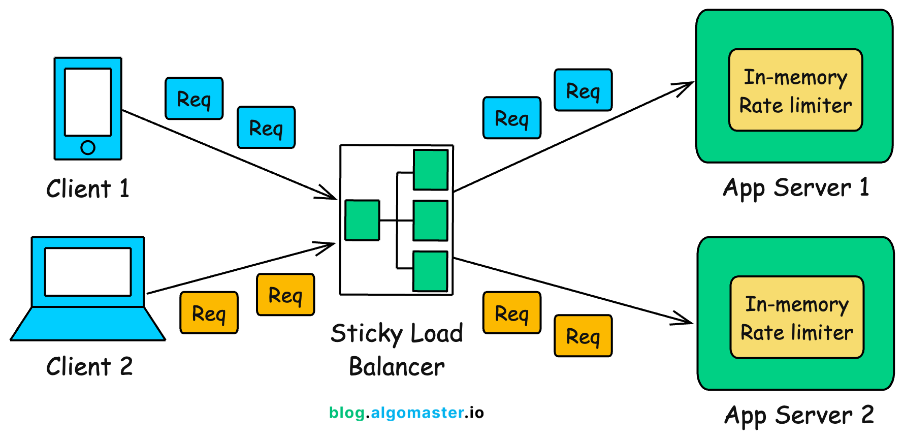 Designing a Distributed Rate Limiter