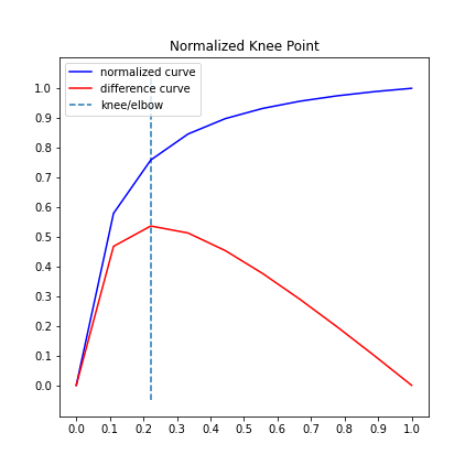 Detecting knee- / elbow points in a graph