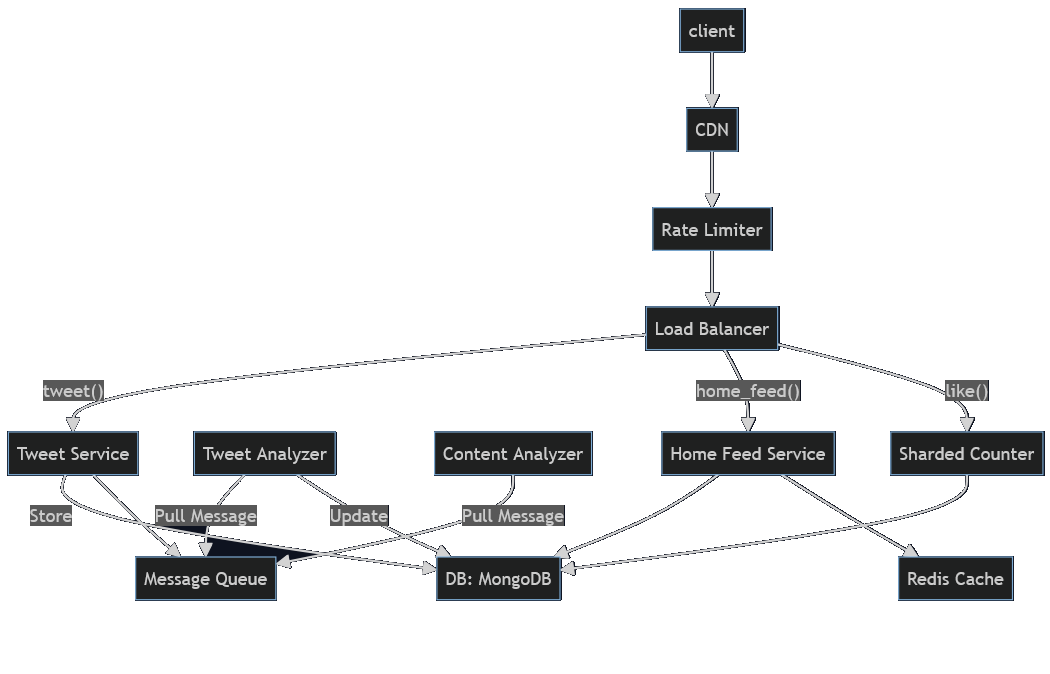How to System Design Twitter? - by javinpaul and Soma