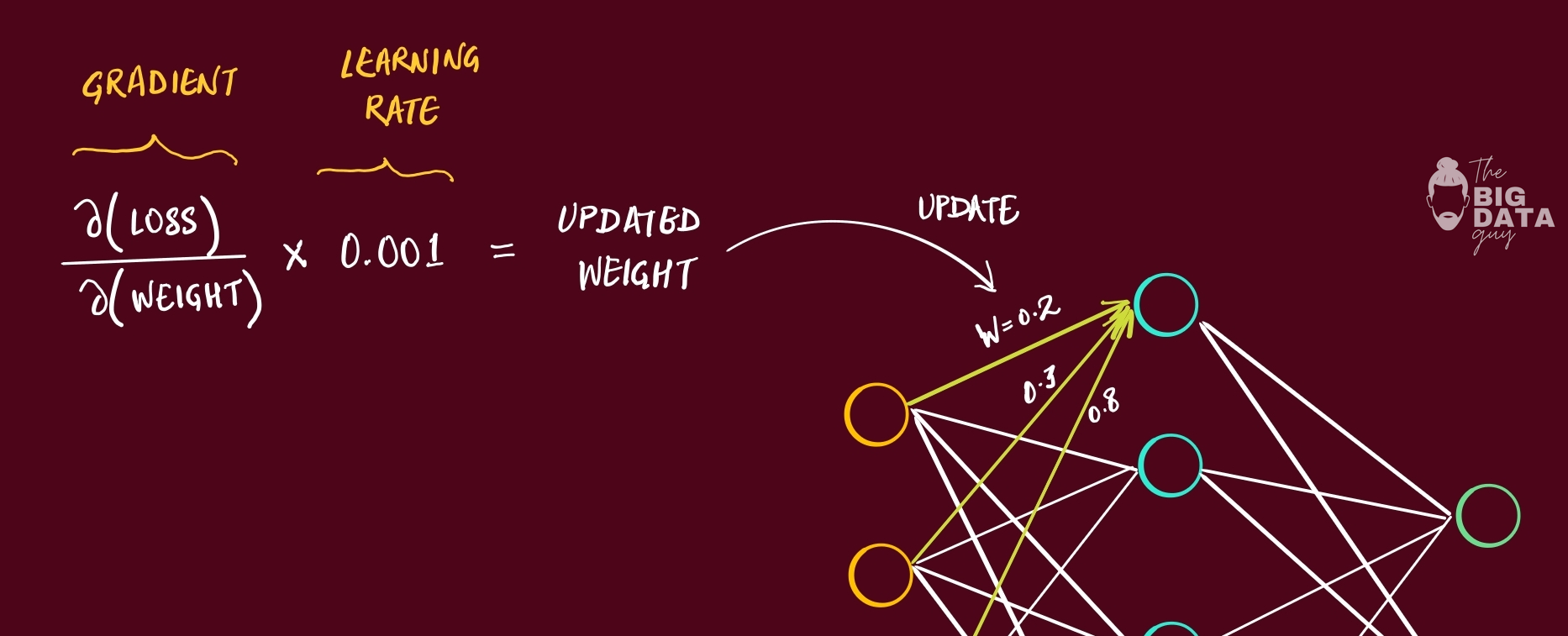 Understanding Backpropagation - The BIG DATA guy