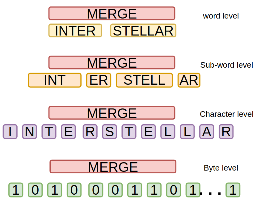 Byte Latent Transformers : Patches Scale Better Than Tokens
