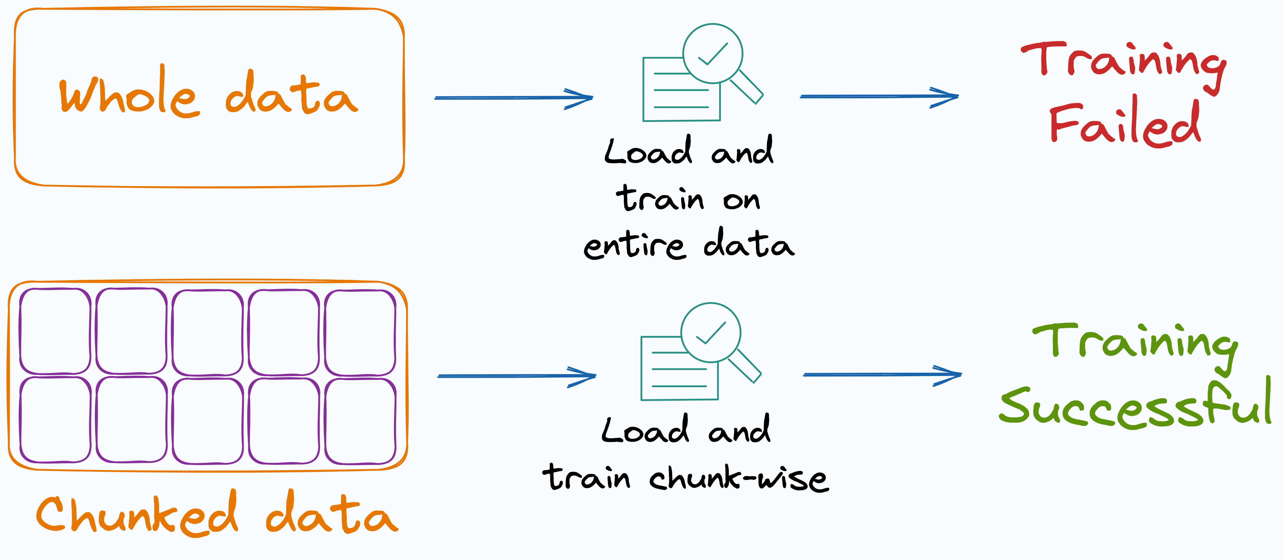 A Lesser-Known Feature of Sklearn To Train Models on Large Datasets
