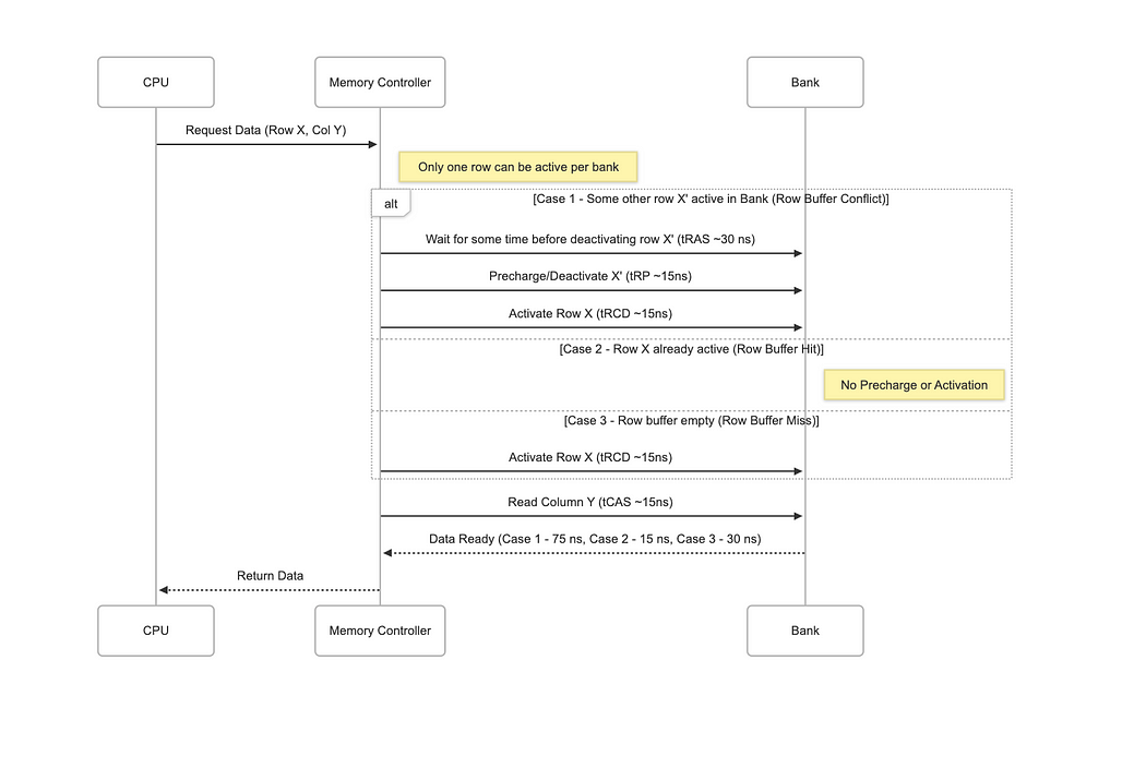 Understanding DRAM Internals: How Channels, Banks, and DRAM Access Patterns Impact Performance