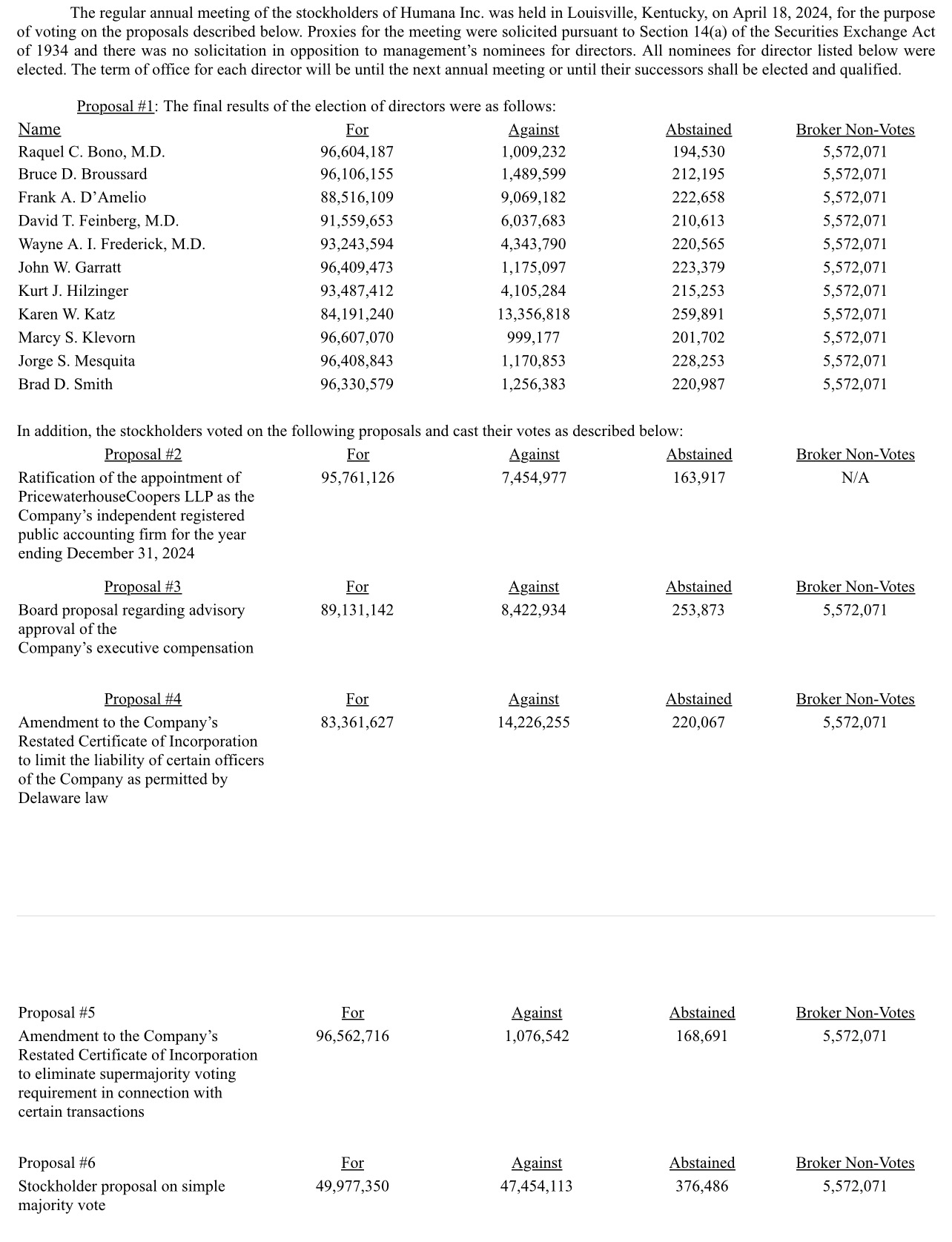 Mr. CorpGov on Substack: "Simple Majority Vote shareholder proposal at Humana [HUM] PASSES - 51. ...