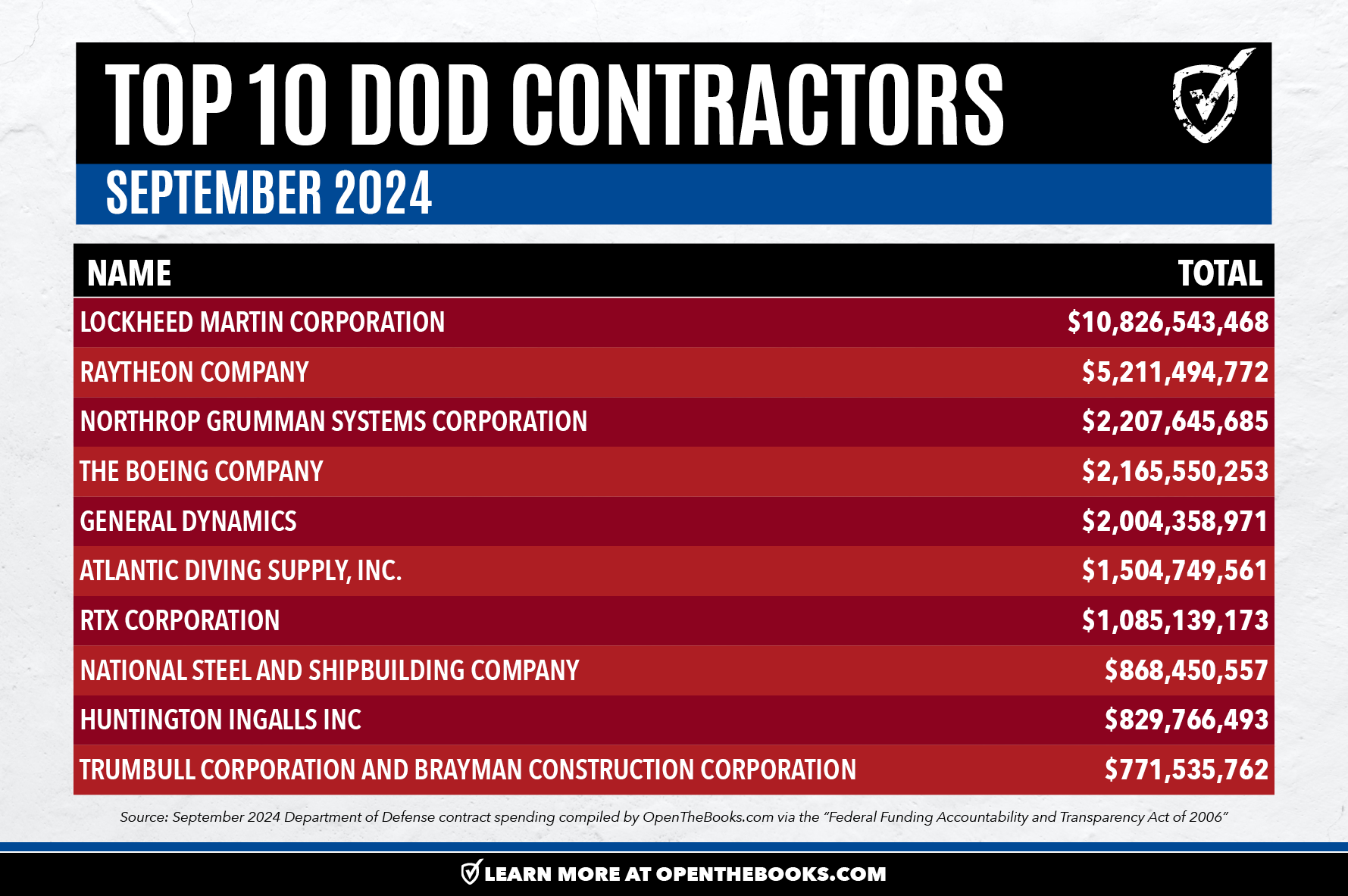 DoD Had Its Most Spendy Month Since the Bush Era