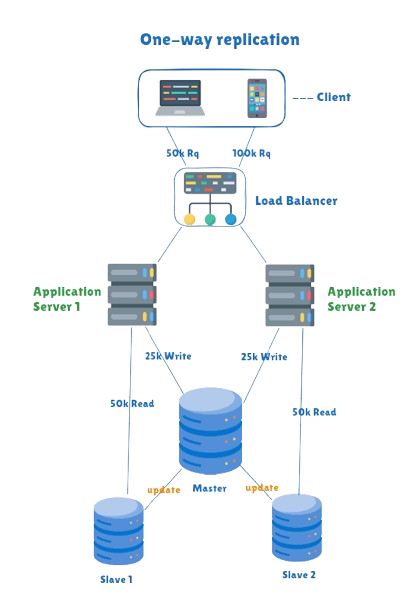 Database Replication: Understanding Master and Slave Architecture