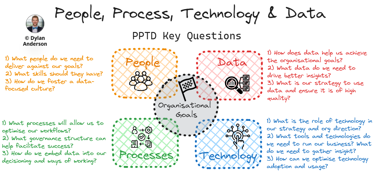 Issue #17 - Unpacking the People, Process, Technology & Data Framework