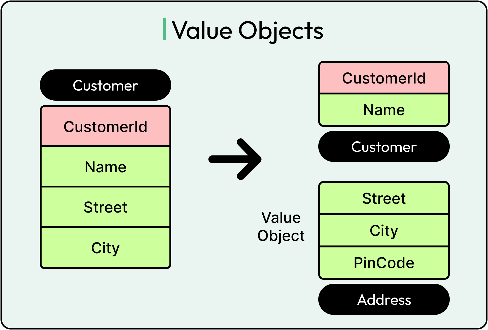 Domain-Driven Design (DDD) Demystified