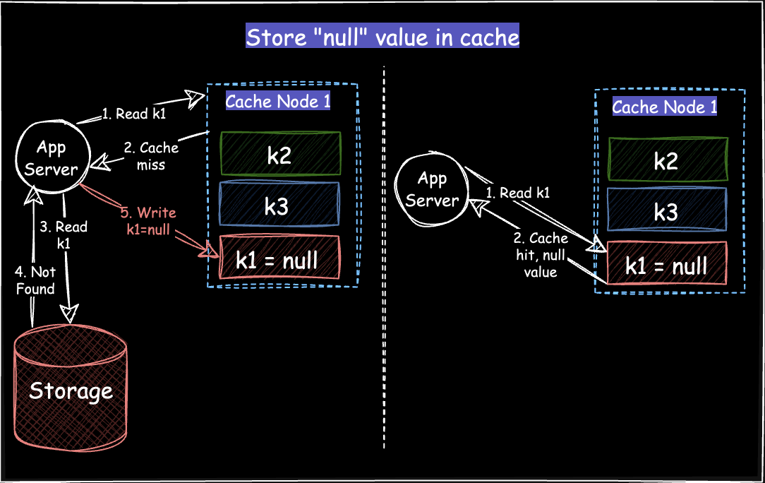 Solving Common Caching Challenges: Thundering Herd, Cache Penetration ...