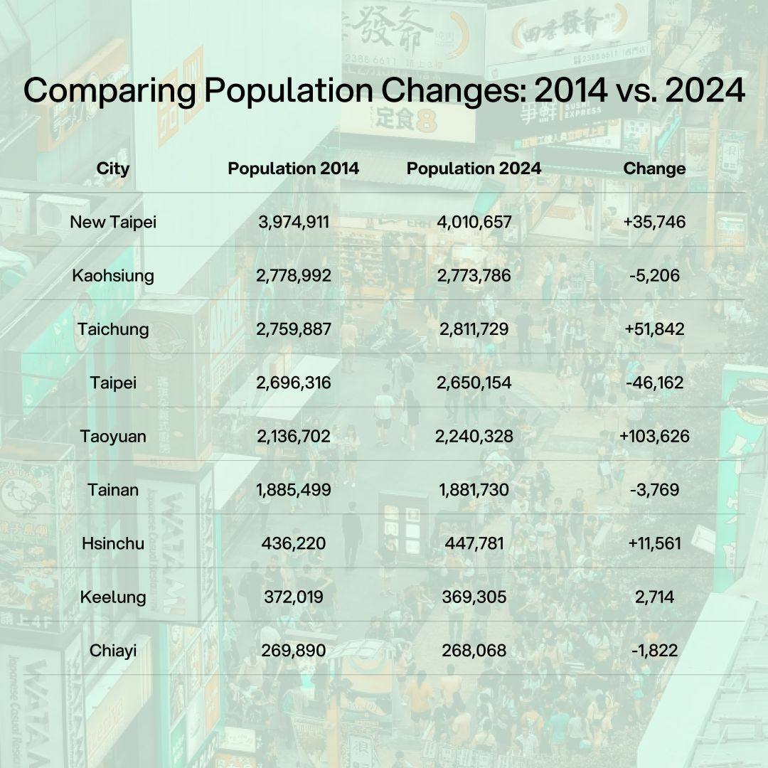 Taiwan’s Urban Evolution: Population Trends and Regional Shifts