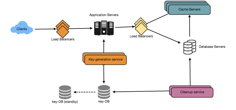 8 System Design Problems for Interview Practice
