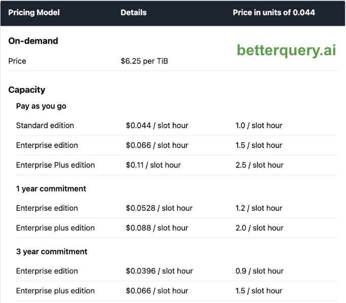 Understanding BigQuery Compute Pricing - by Vlad