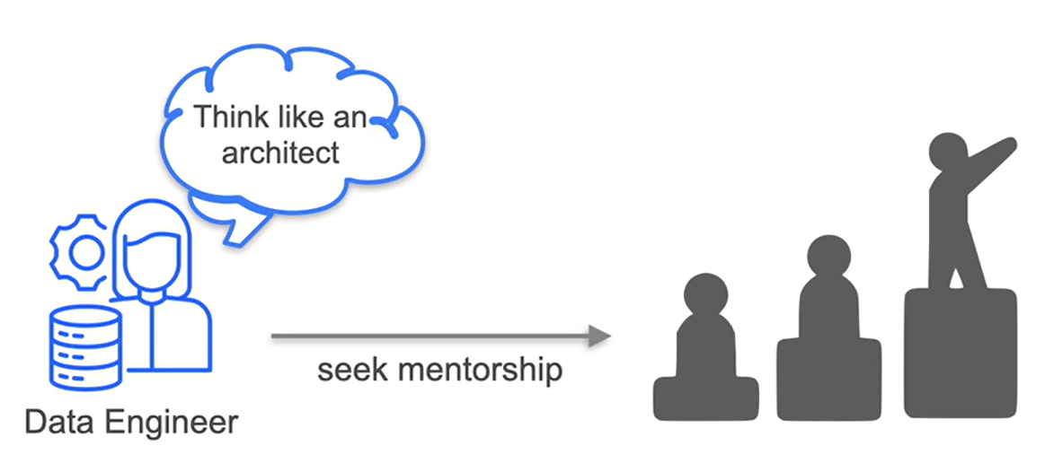 What is Data Architecture And Why Every Data Engineer Should Care About it