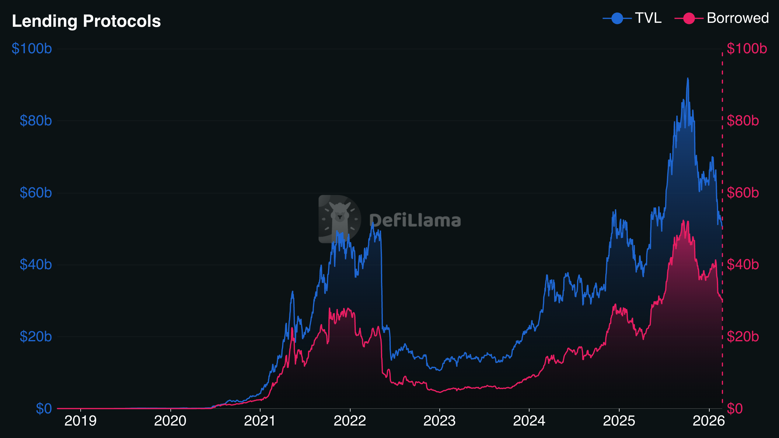 DeFi Markets Update 2026-02-25 - by Romi