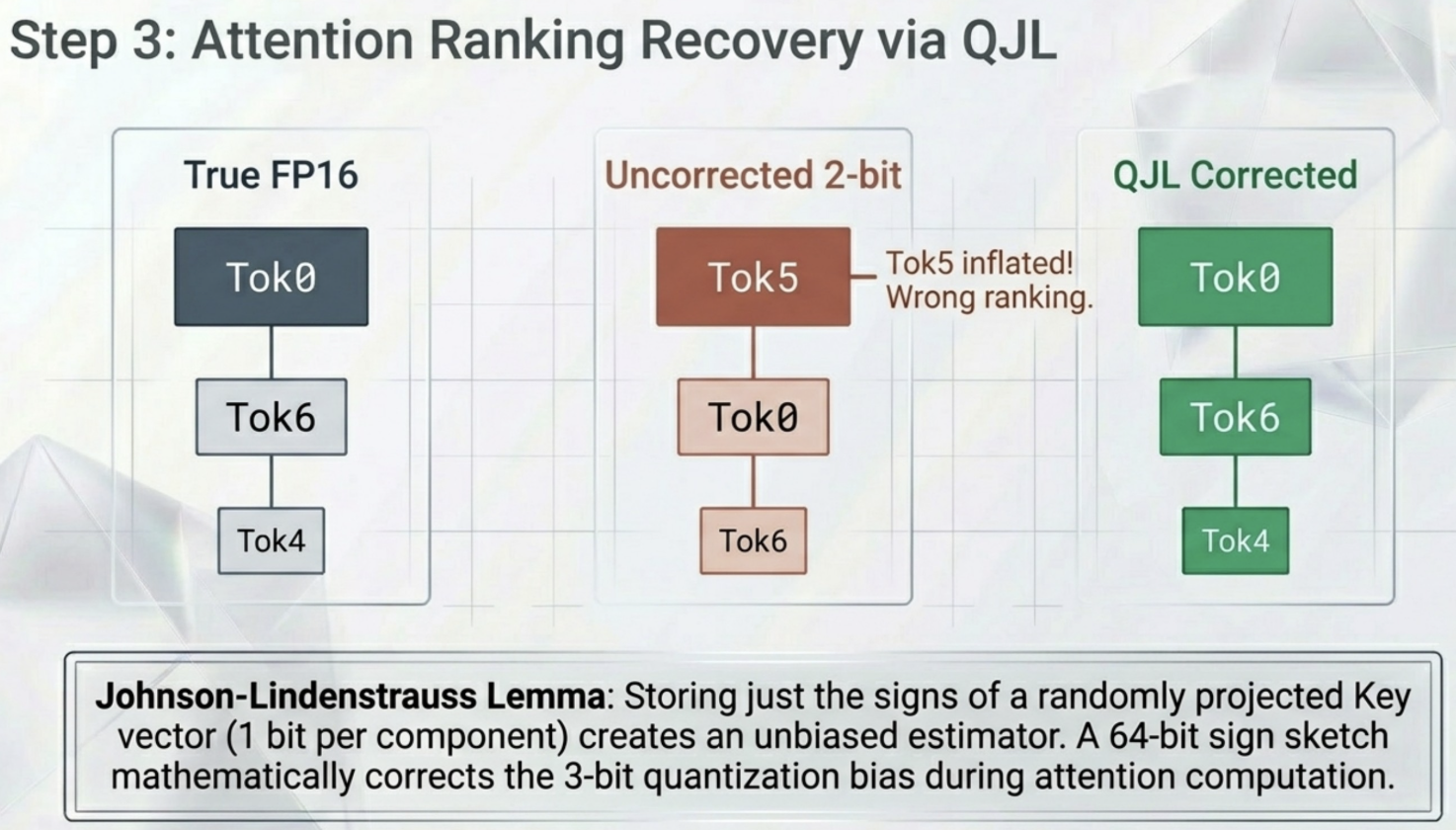 TurboQuant Explained: How KV Cache Compression Cuts LLM Memory by 6x