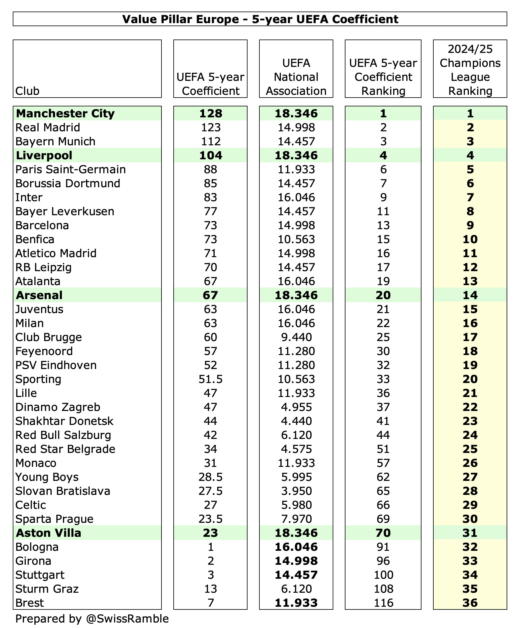 Champions League Revenue 2024/25 (after league phase)