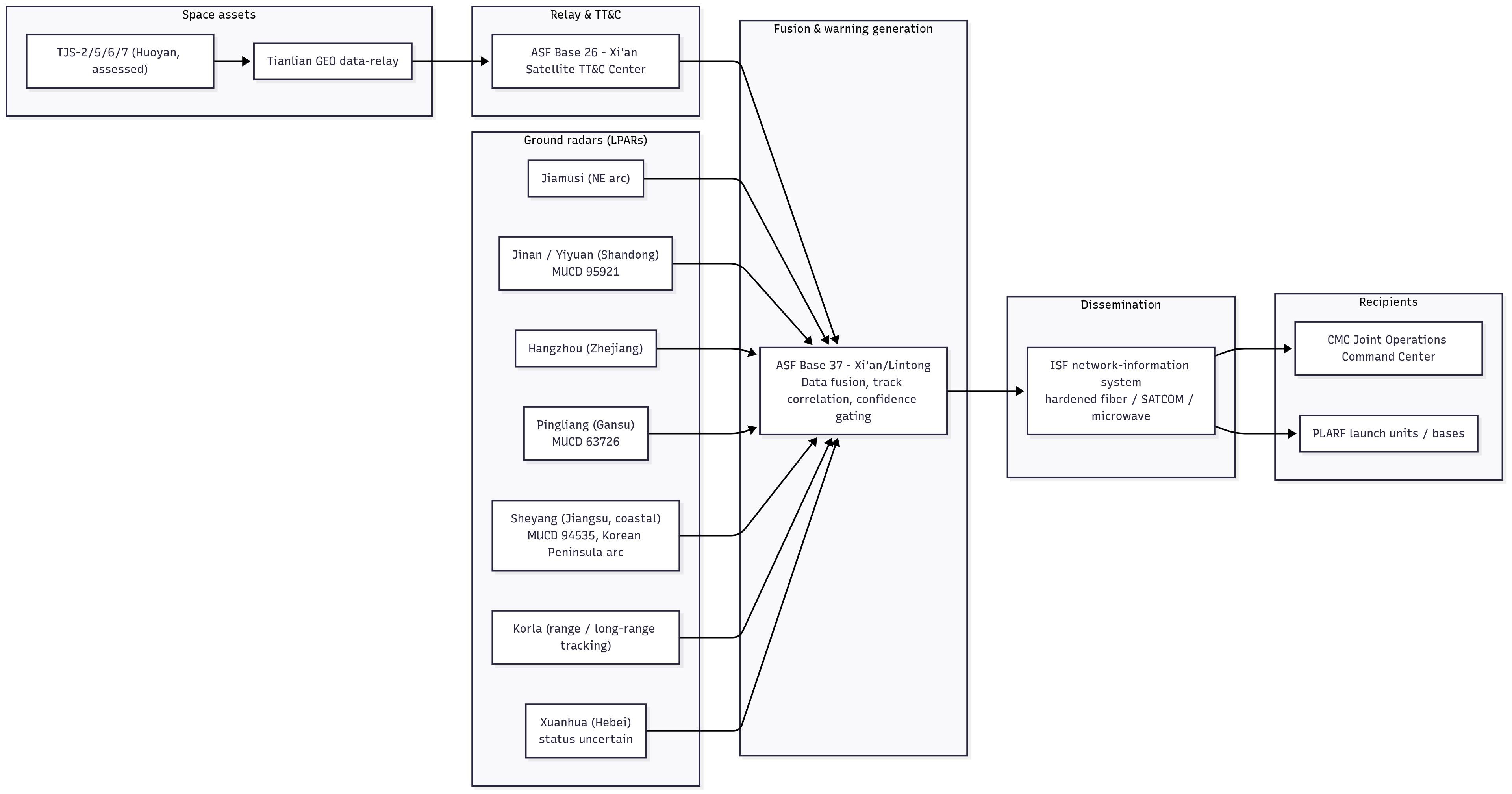 China's Nuclear Early-Warning Architecture - by Mike Casey
