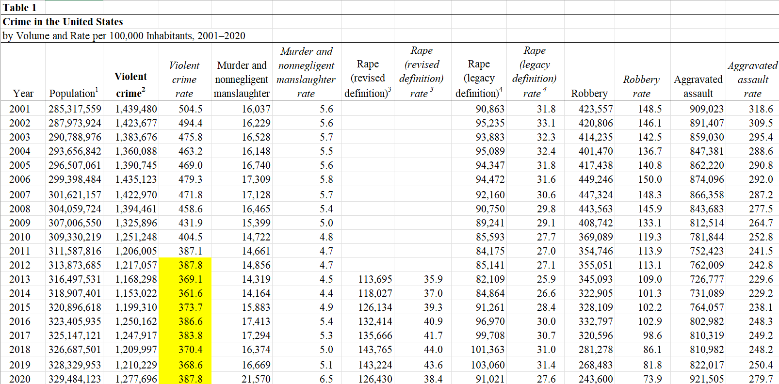 United States Crime Counts, 1960 - 2022 - by Jeff Asher