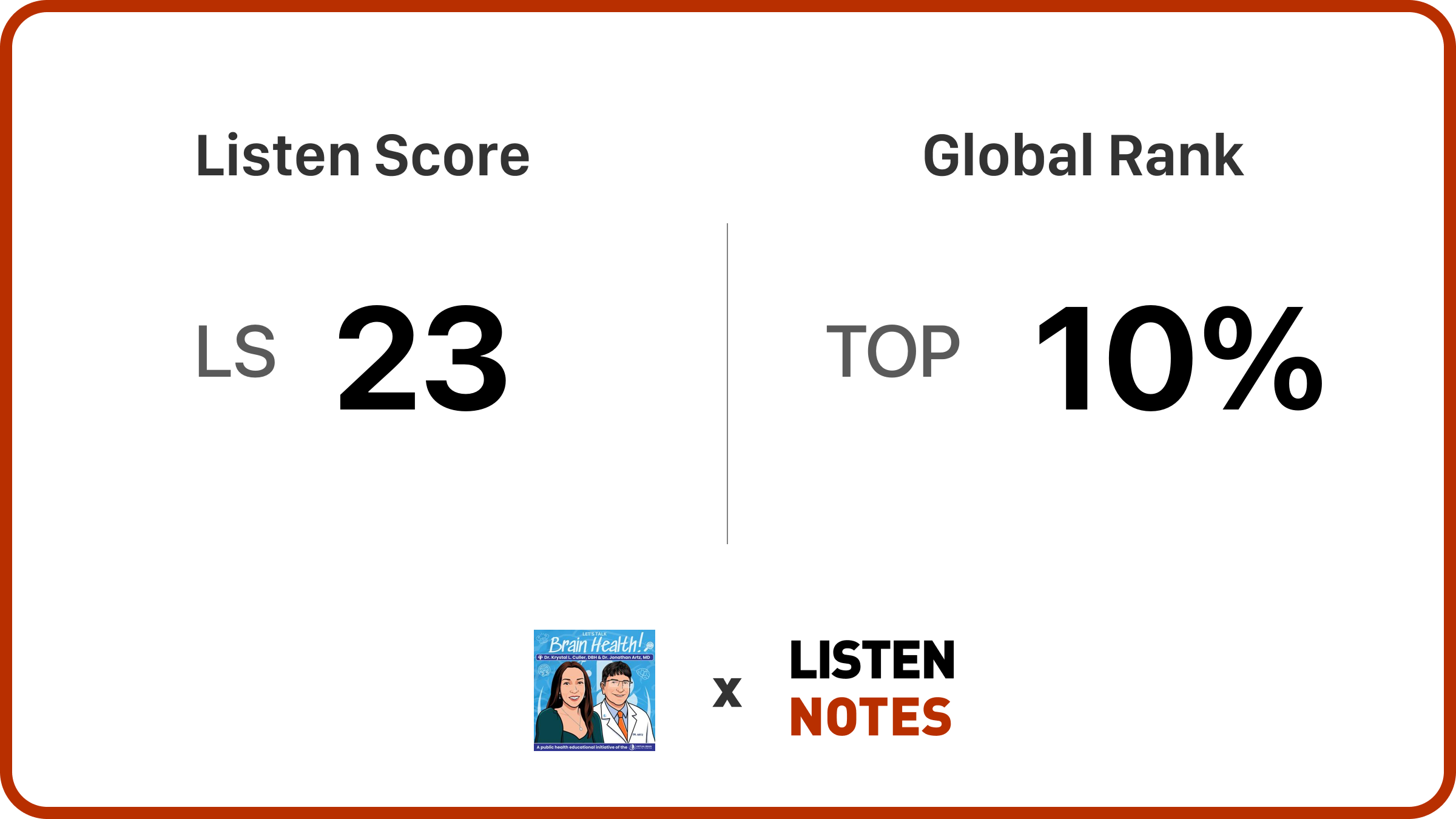 Podcast Milestone – Top 10% Globally!