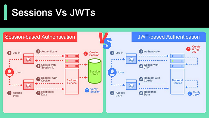 Difference between JWTs (JSON Web Token) and Session Based Authentication? When to use?