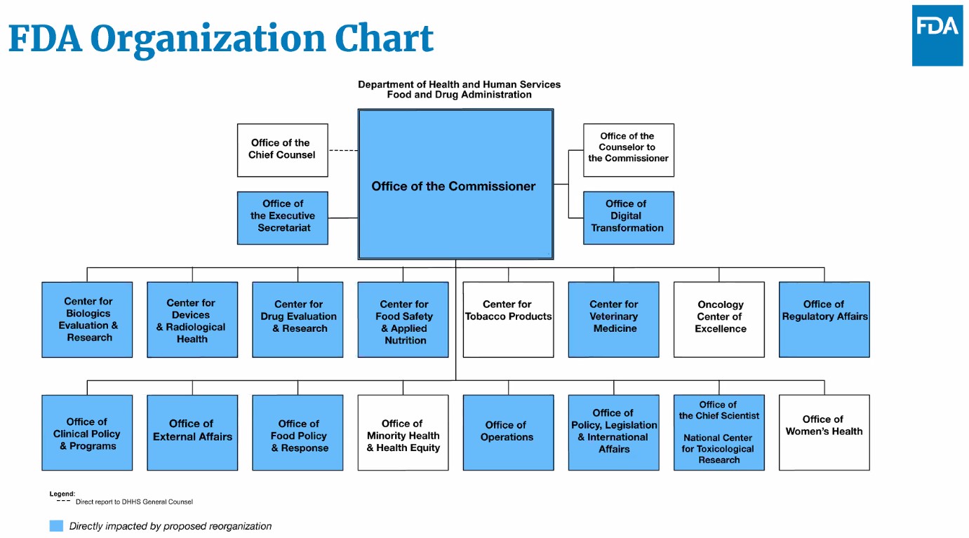 Inside the FDA's Plans to Reform its Human Foods Program and Transform ...