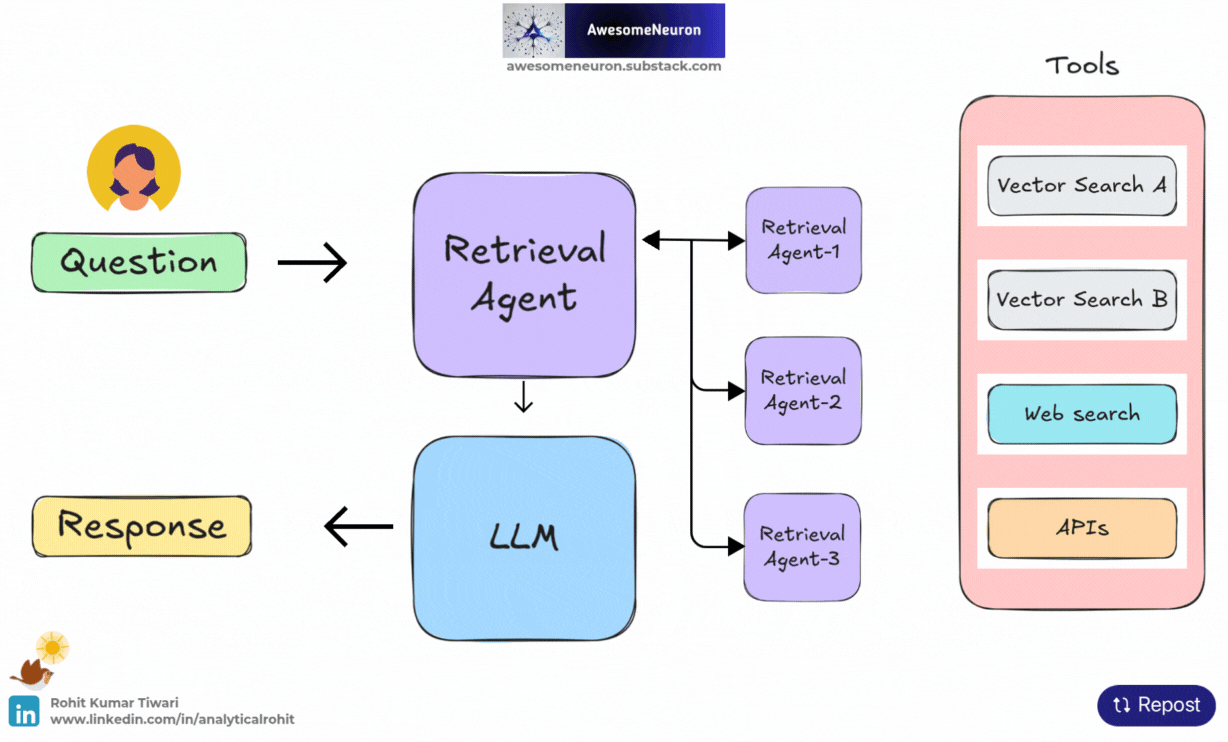 A Visual Guide to Agentic RAG - by Rohit Kumar Tiwari