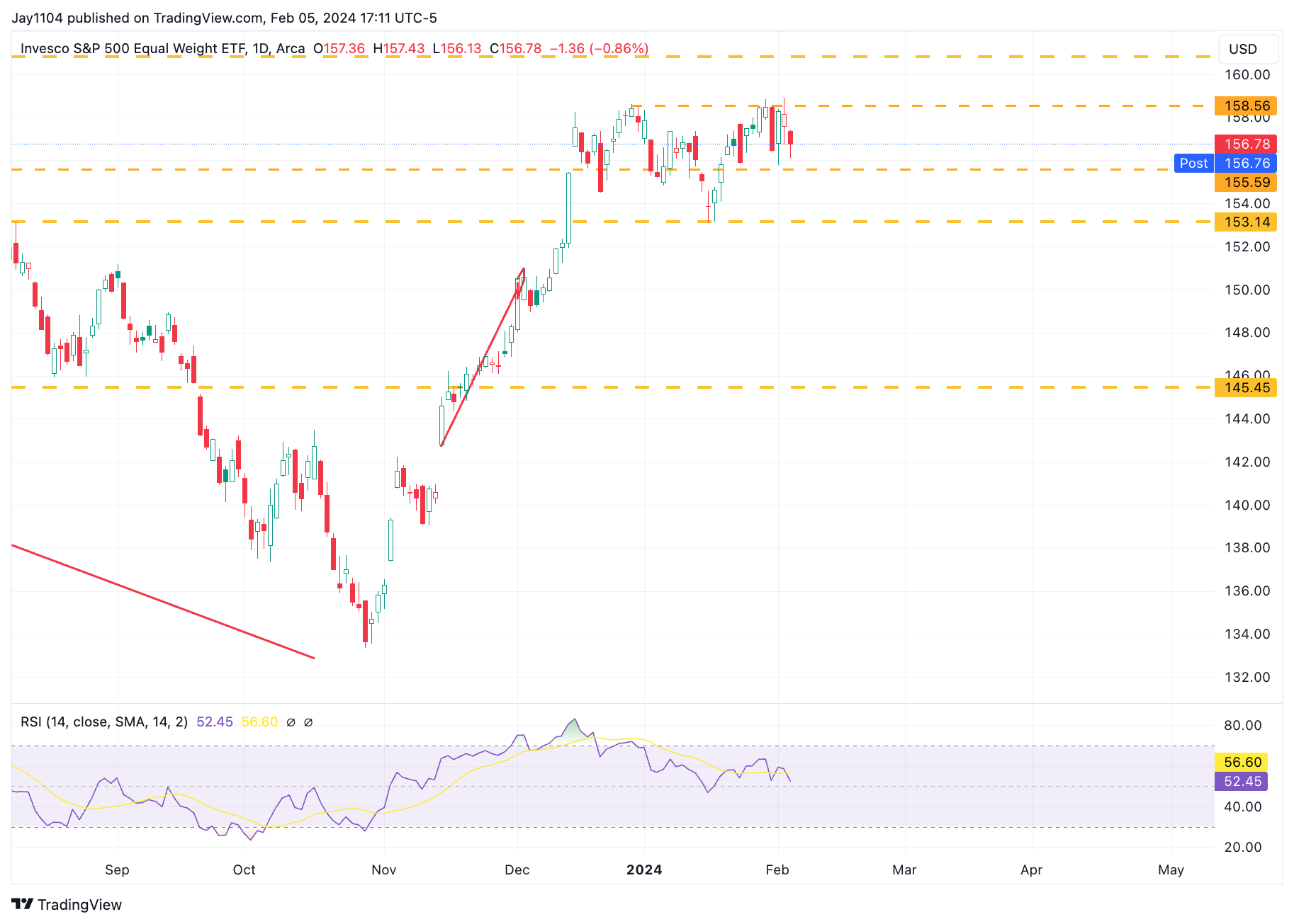 Nvidia Goes Supernova As Stocks Fall And Rates Rip