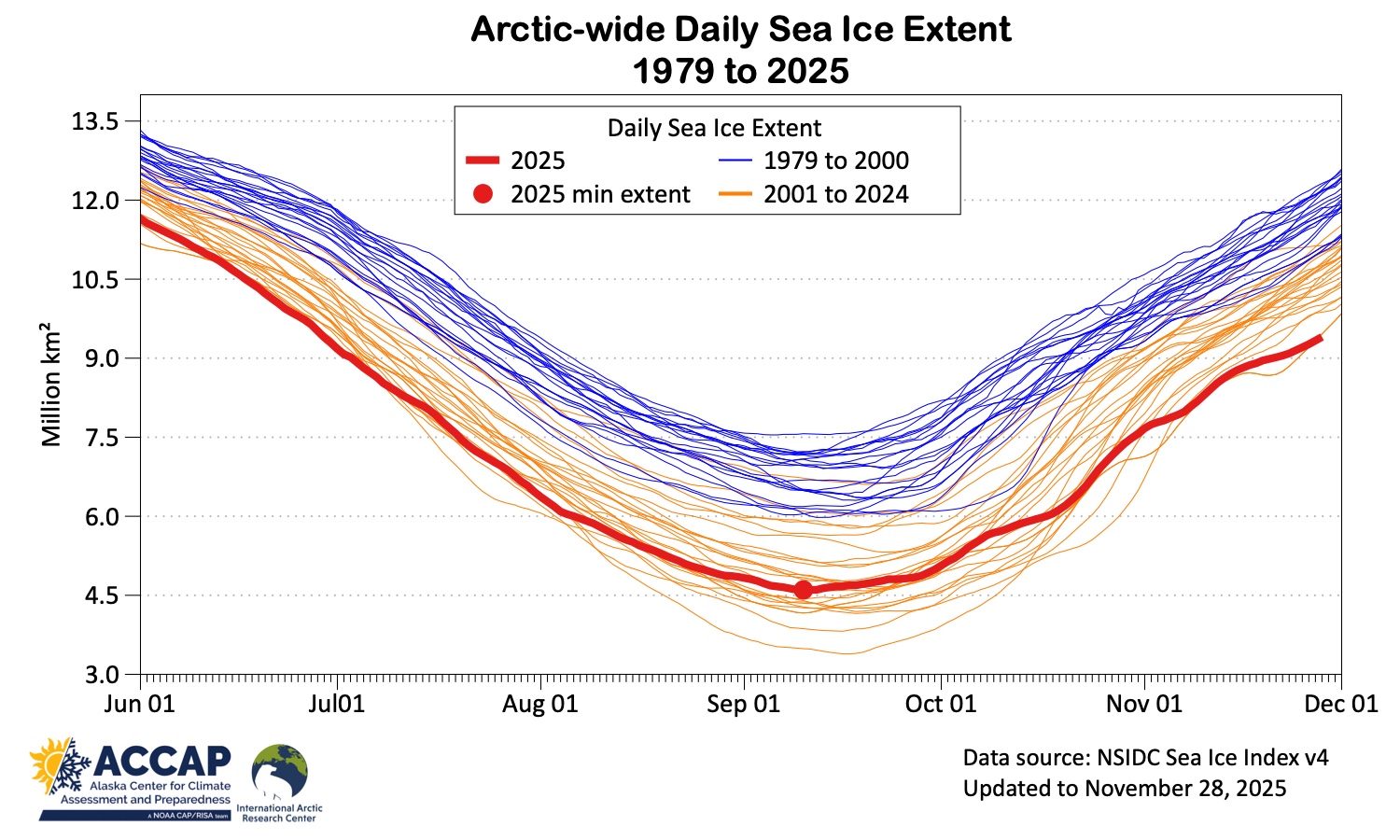 November 2025 Arctic Sea Ice Status - by Rick Thoman