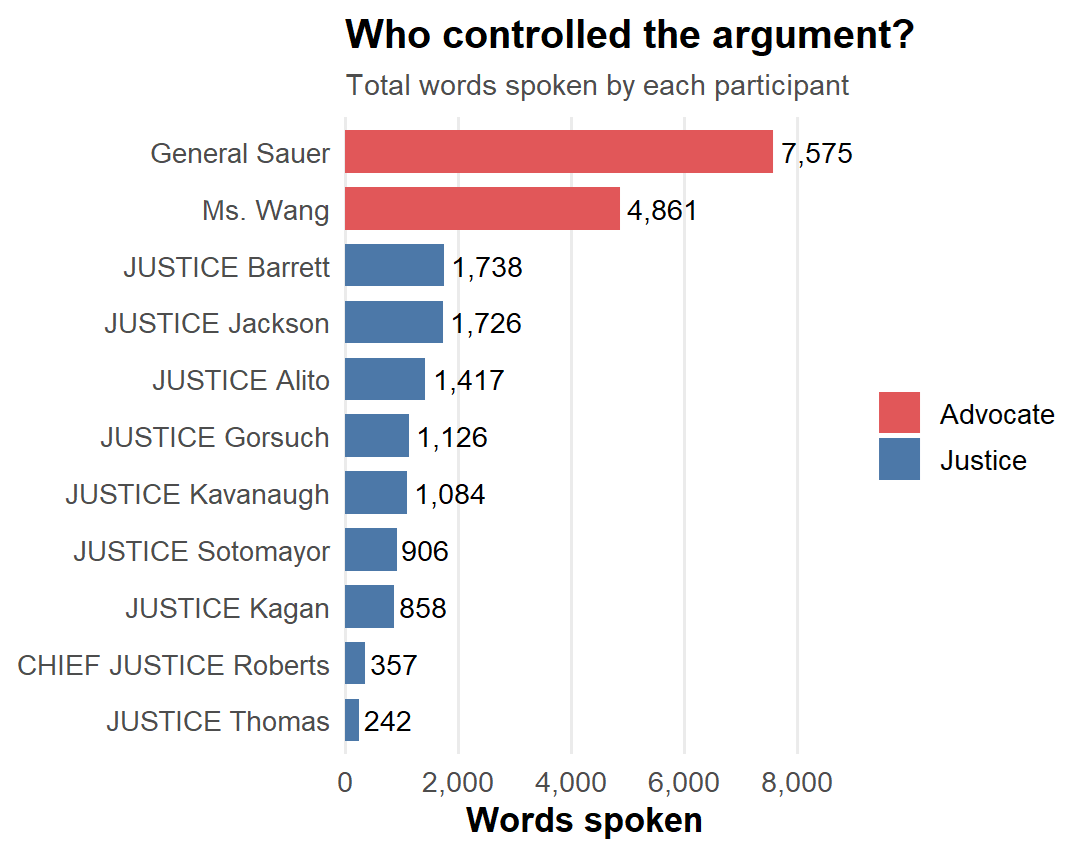 Argument Analysis: What the Transcript Data Reveal in Trump v. Barbara