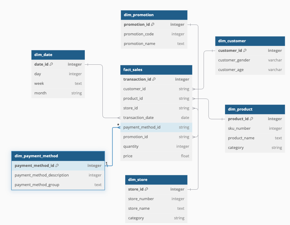 Choosing the Right Granularity: A Guide to Fact Table Design in Data Modeling