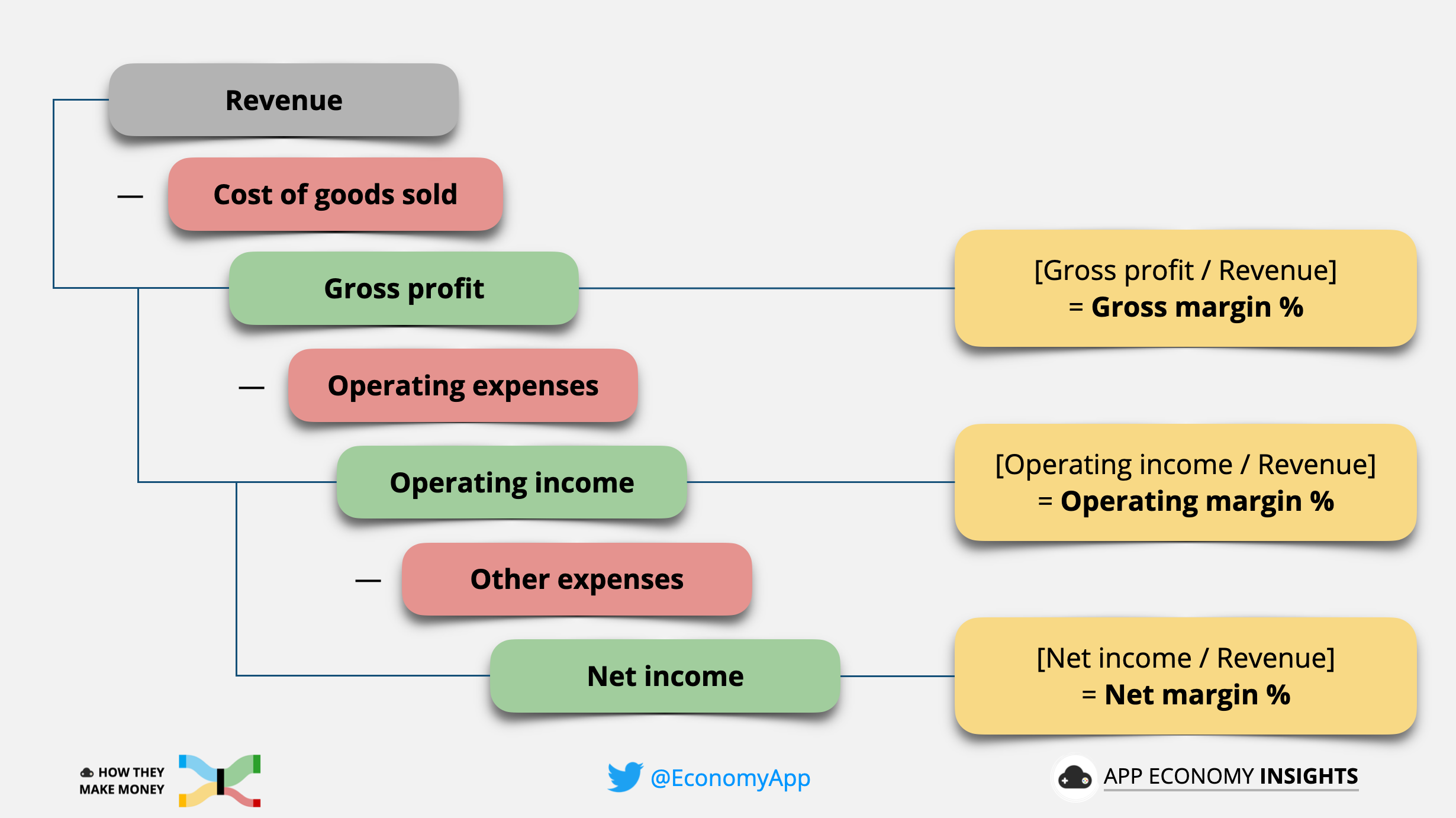 💡 How to Analyze an Income Statement