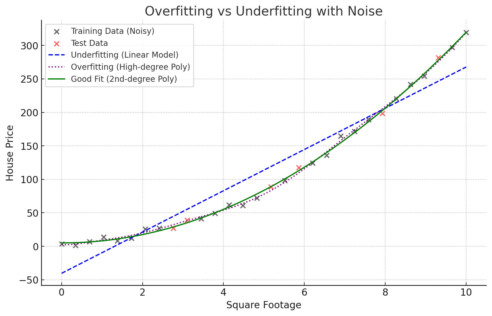 Overfitting vs Underfitting in ML Models: Balancing Model Complexity for Better Predictions