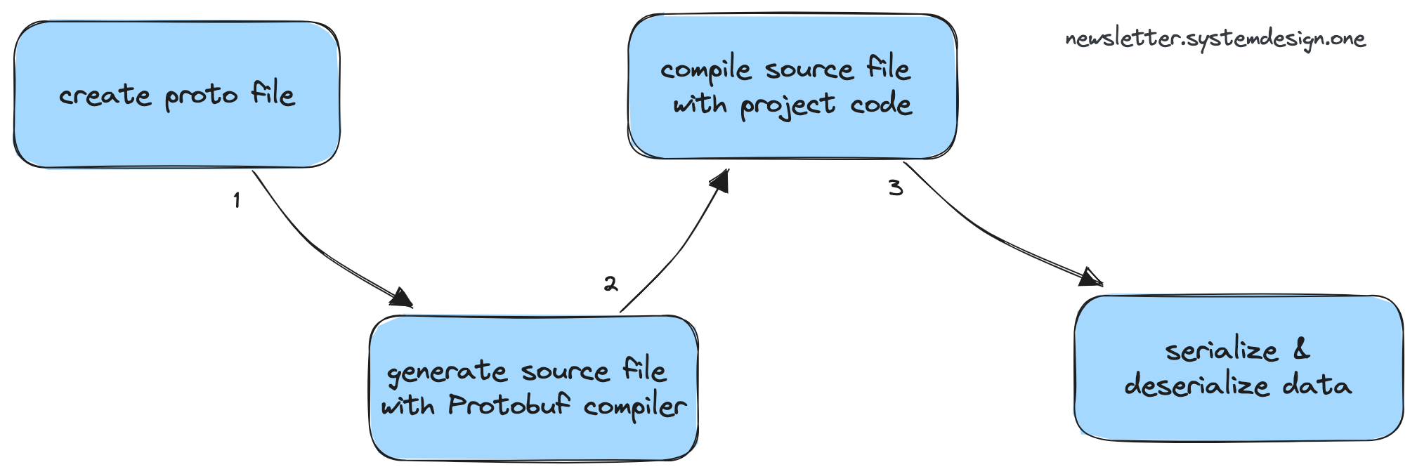 Protocol Buffers Vs Json By Neo Kim