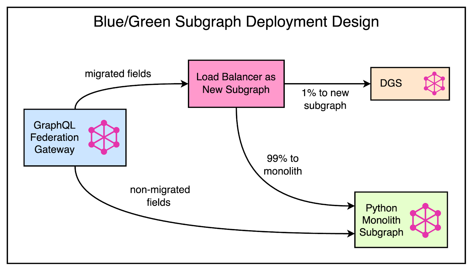 Reddit's Architecture: The Evolutionary Journey