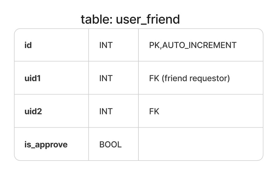 User Friends System & Database Design - by Herry Gunawan