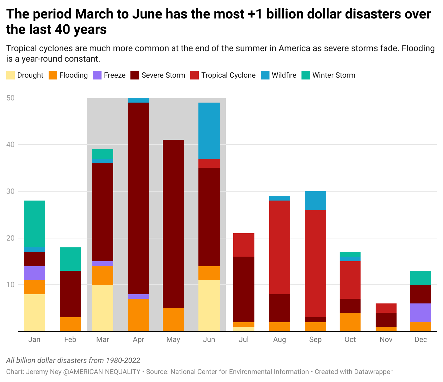 Natural disasters cause havoc for low-income Americans