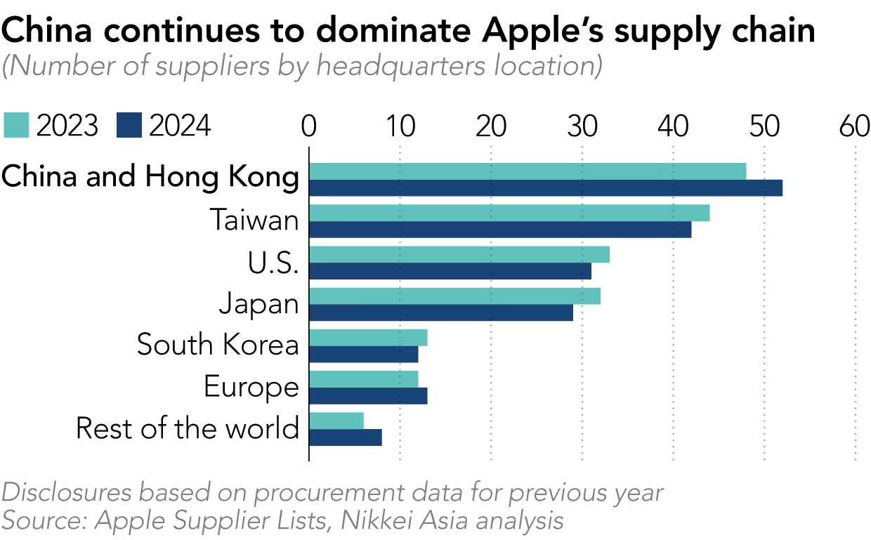 How China is moving up Apple's supply chain - by Kyle Chan