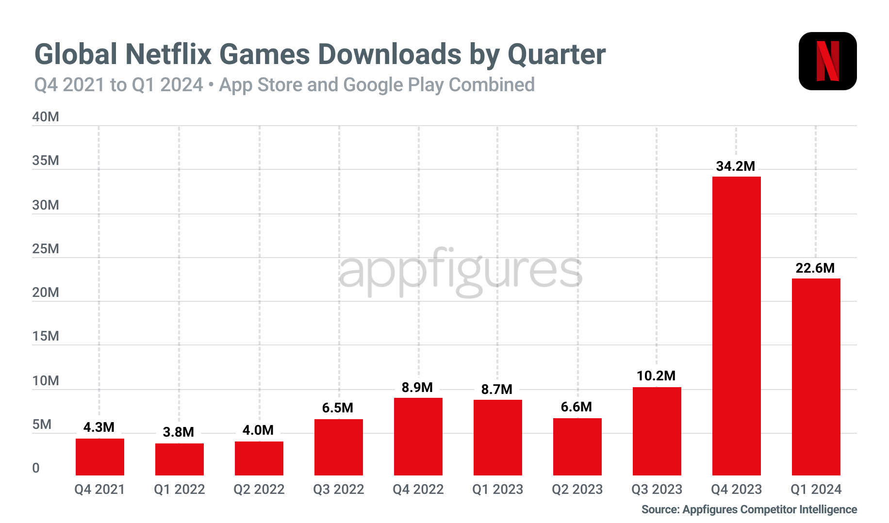 🍿 Netflix: Engagement Machine - by App Economy Insights