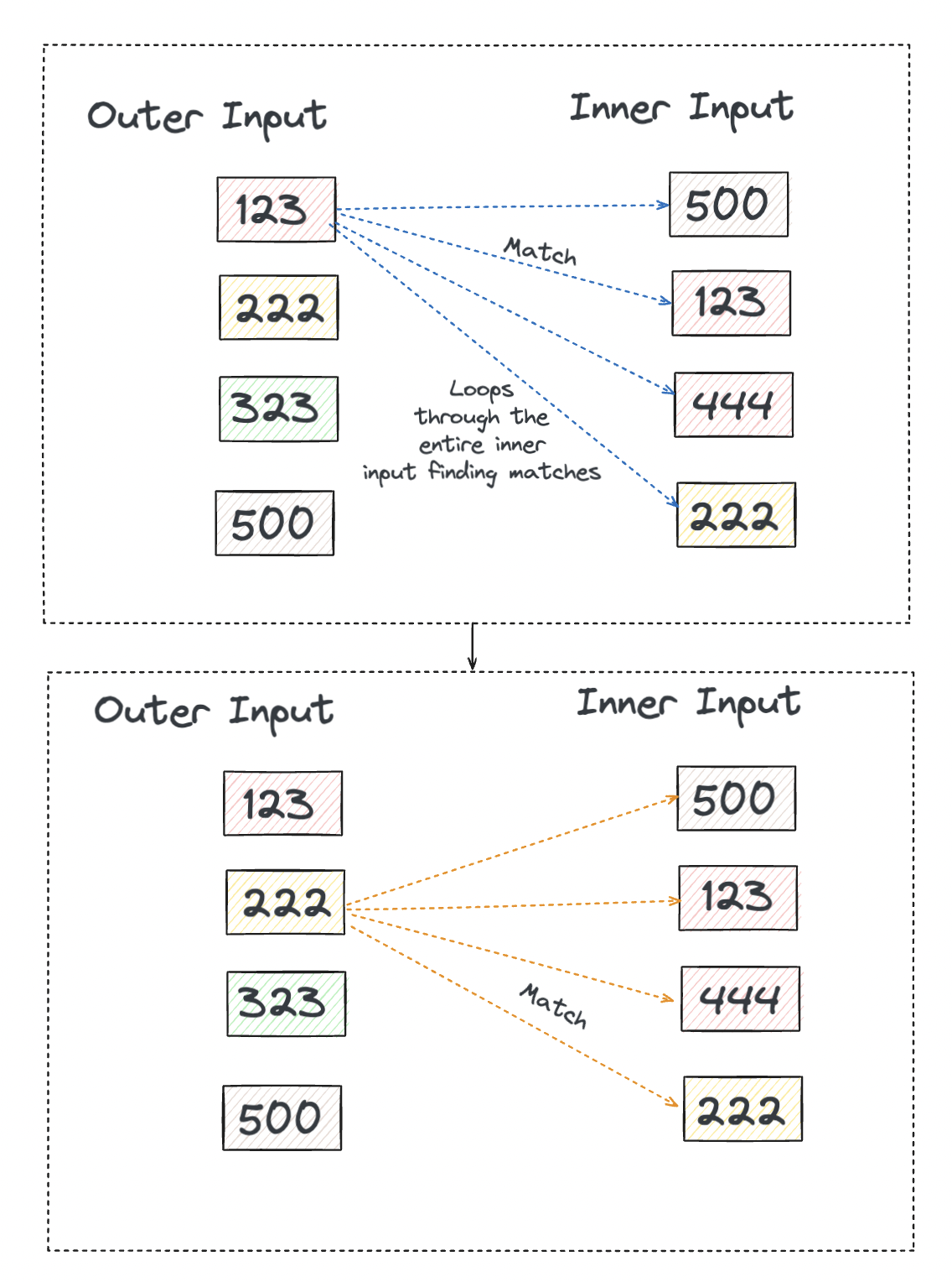 Back To The Basics With Sql Understanding Hash Merge And Nested Joins