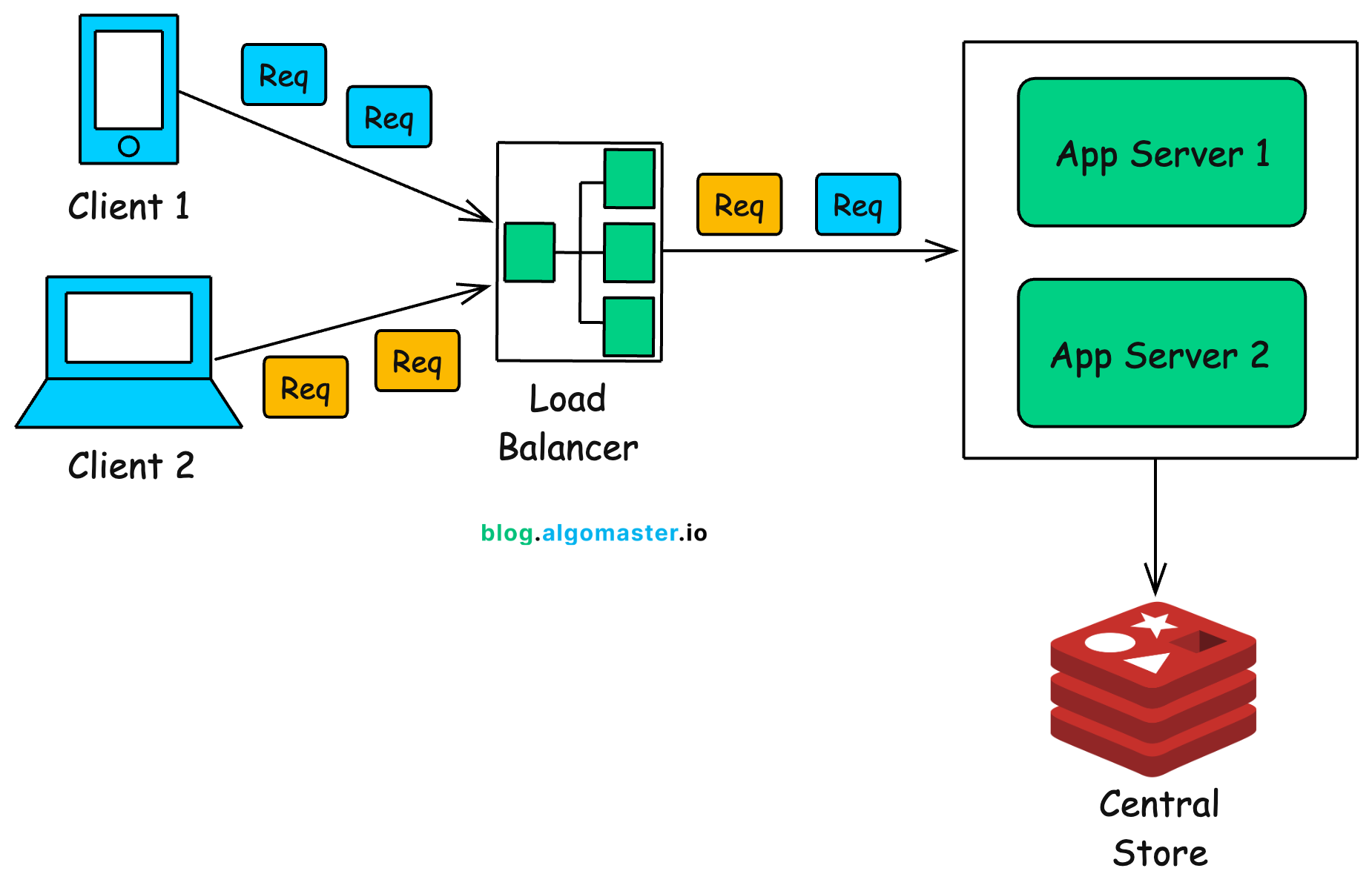 Designing a Distributed Rate Limiter