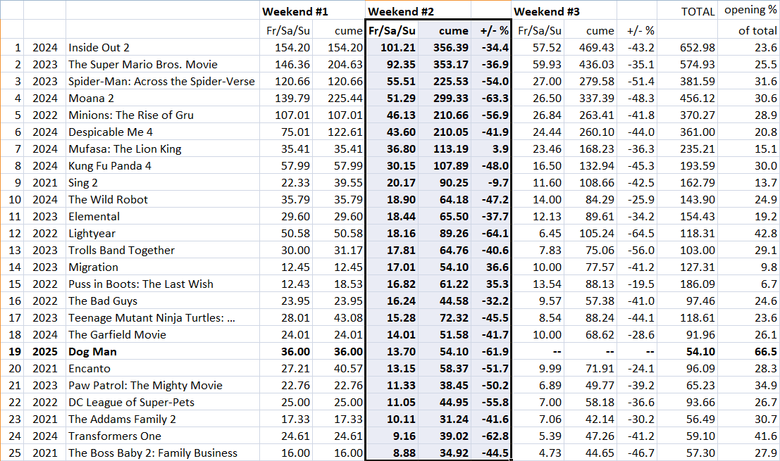 Box office: Dog Man tops a weaker-than-expected Super Bowl weekend