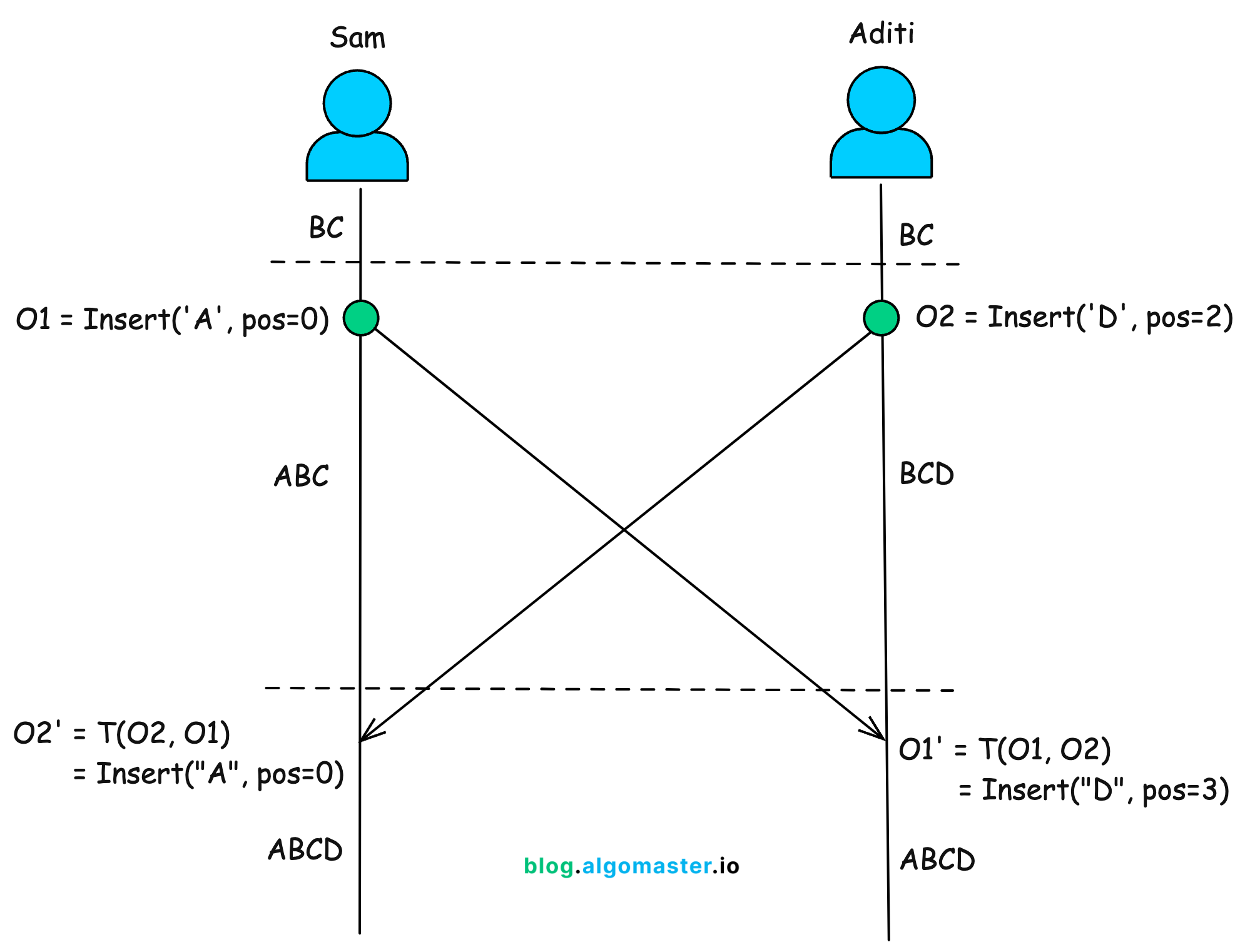 Design Google Docs - System Design Interview