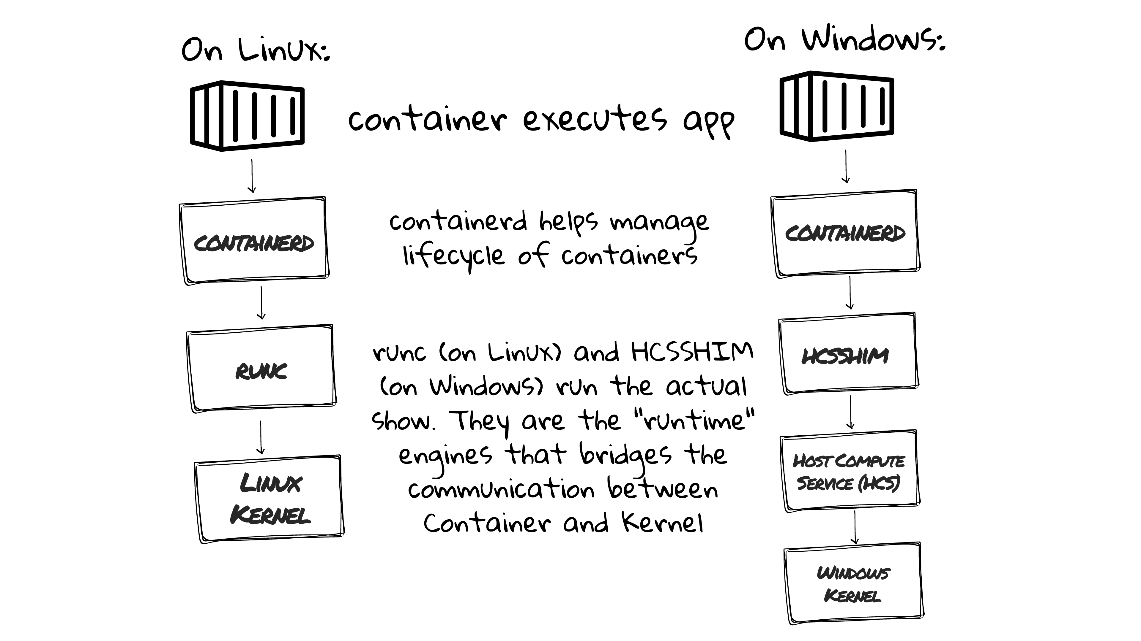 What is Container Runtime Engine? - by Mihailo Joksimovic