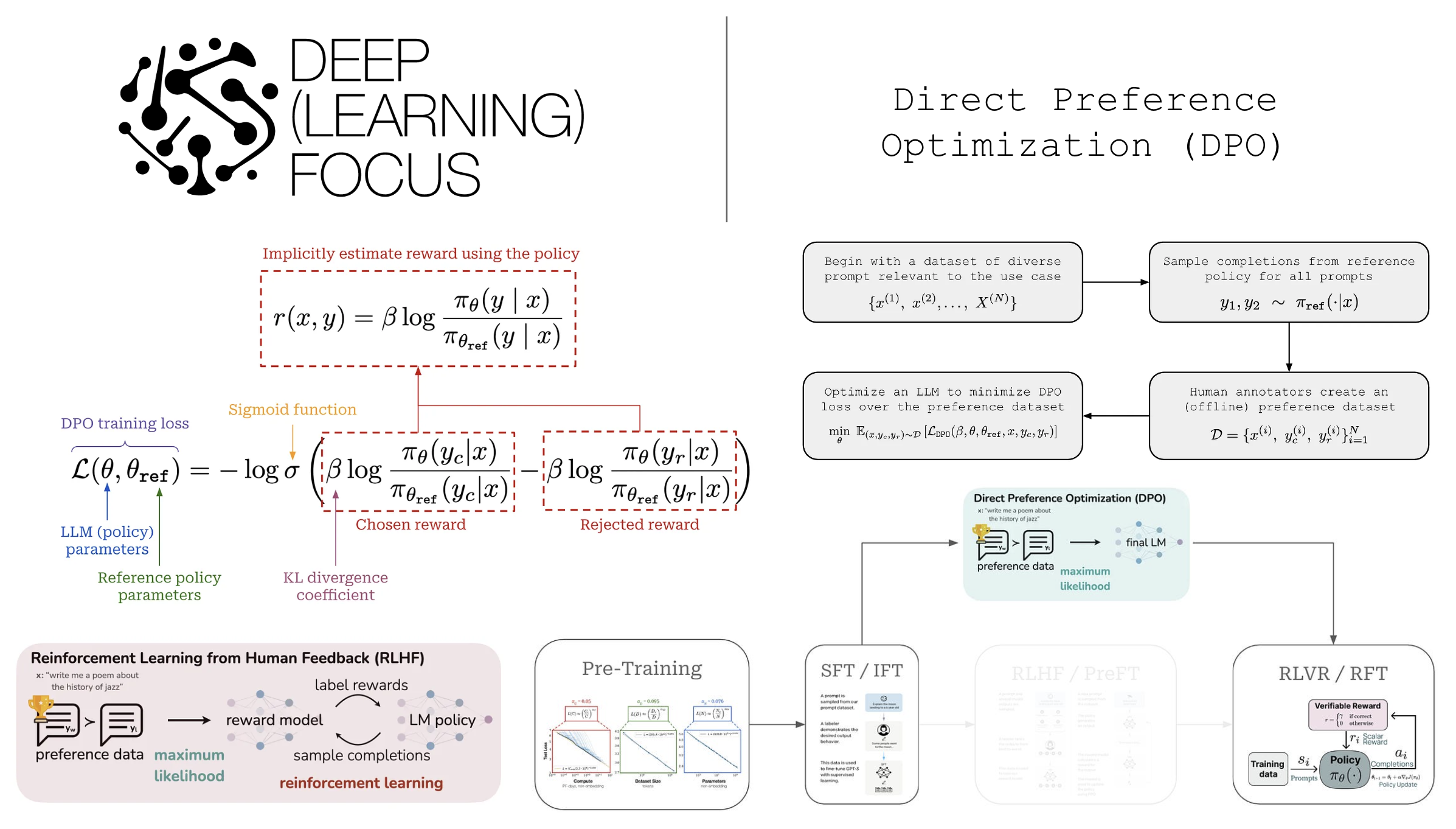 Direct Preference Optimization (DPO)