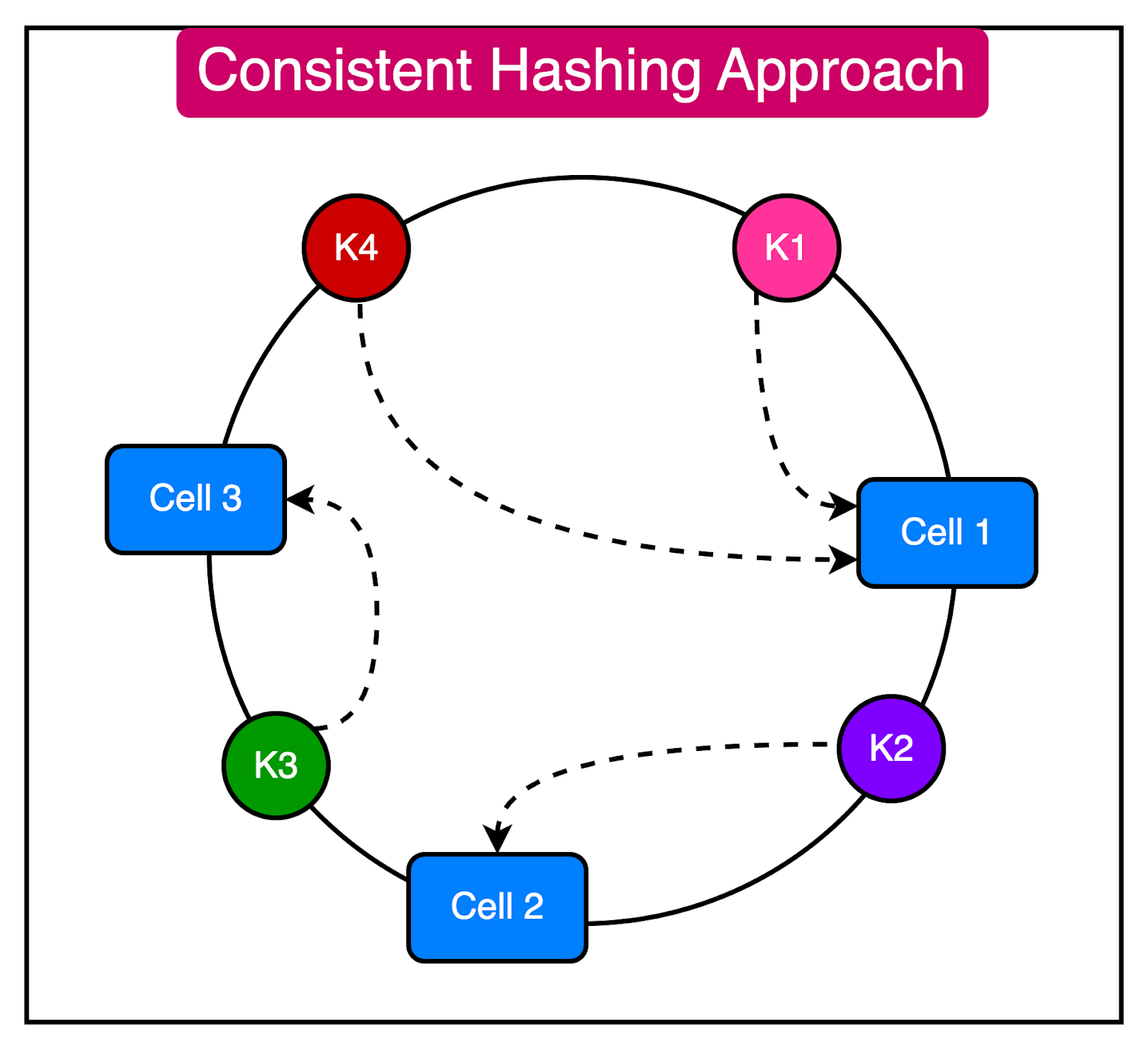 A Crash Course on Cell-based Architecture