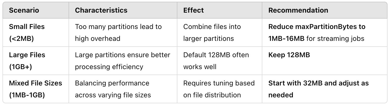 Spark File Reads at Warp Speed: 3 maxPartitionBytes Tweaks for Small ...
